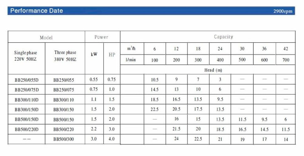 Comprar Bomba centrífuga para solución de glicol BB250/075D, AISI304 ...