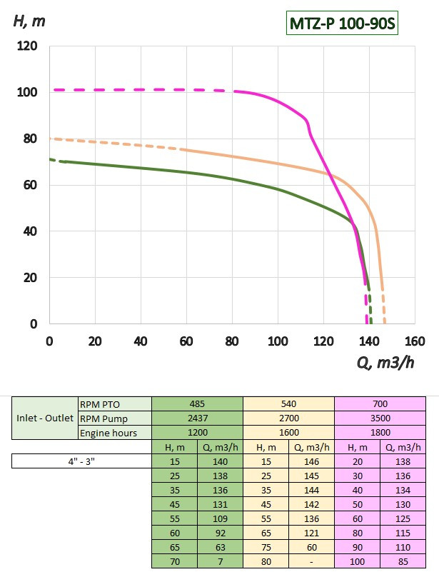 Buy Pump driven from the PTO of the tractor MTZ-P 100-90S — Sealing.com.ua